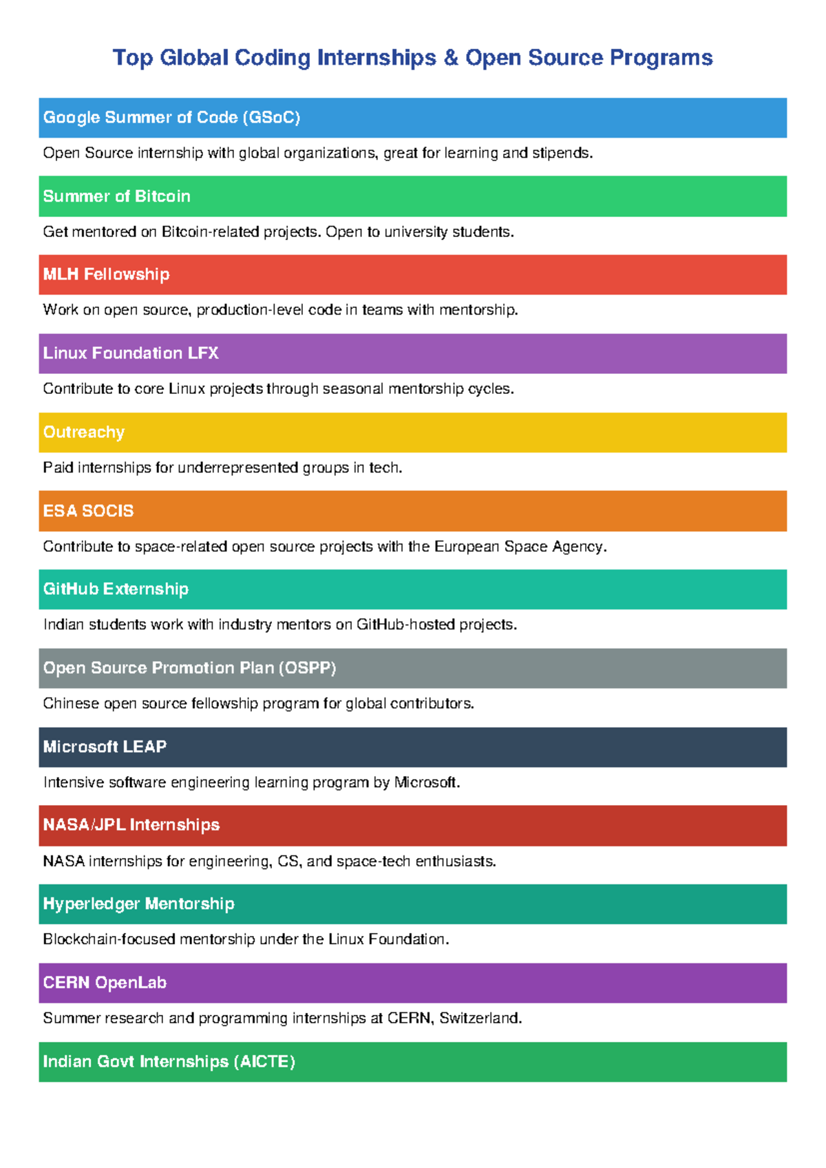 Creative Coding Internships List: GSoC, MLH, Outreachy & More - Studocu