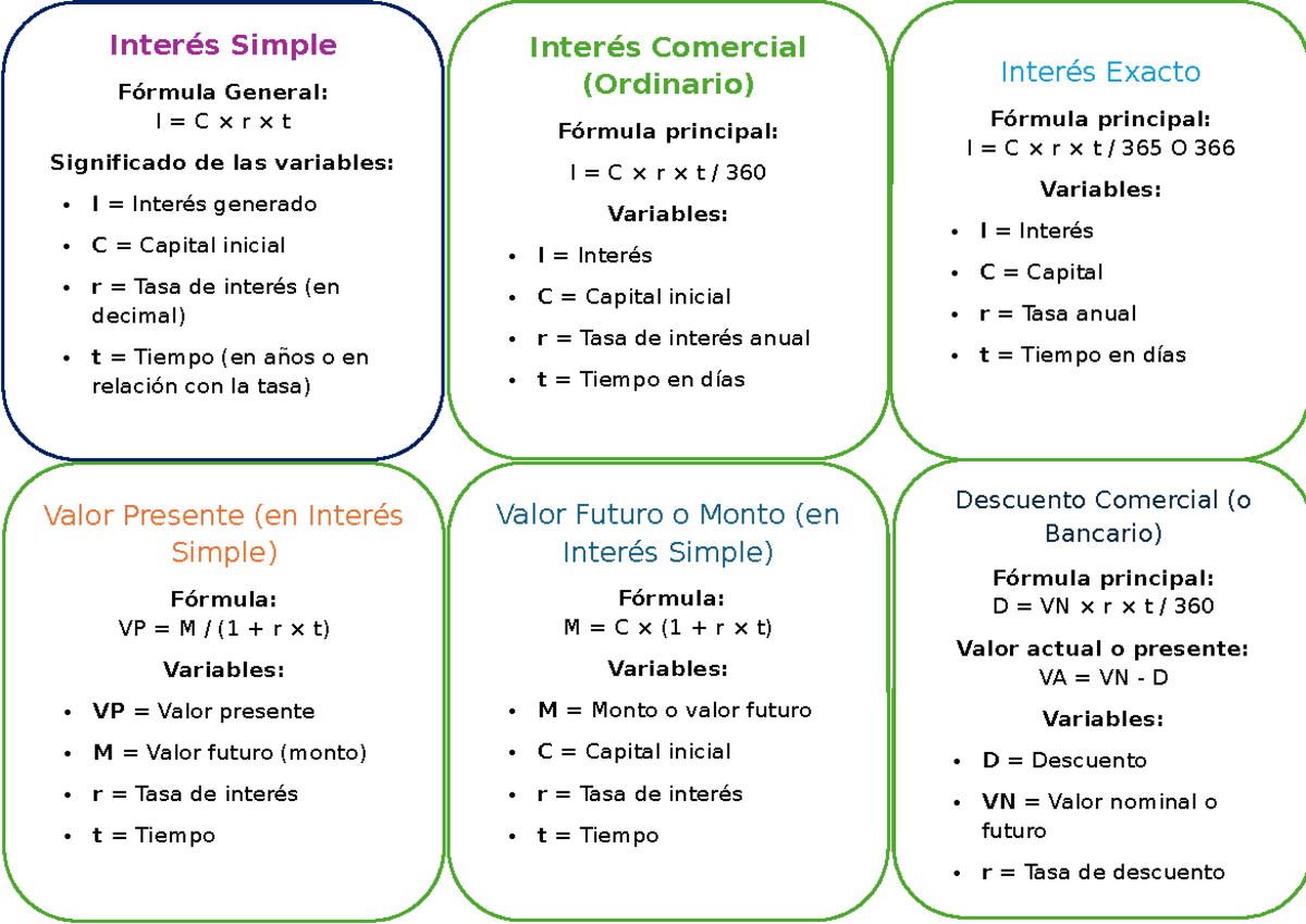 Cartillas de Estudio: Interés Simple y Fórmulas Financieras - Studocu