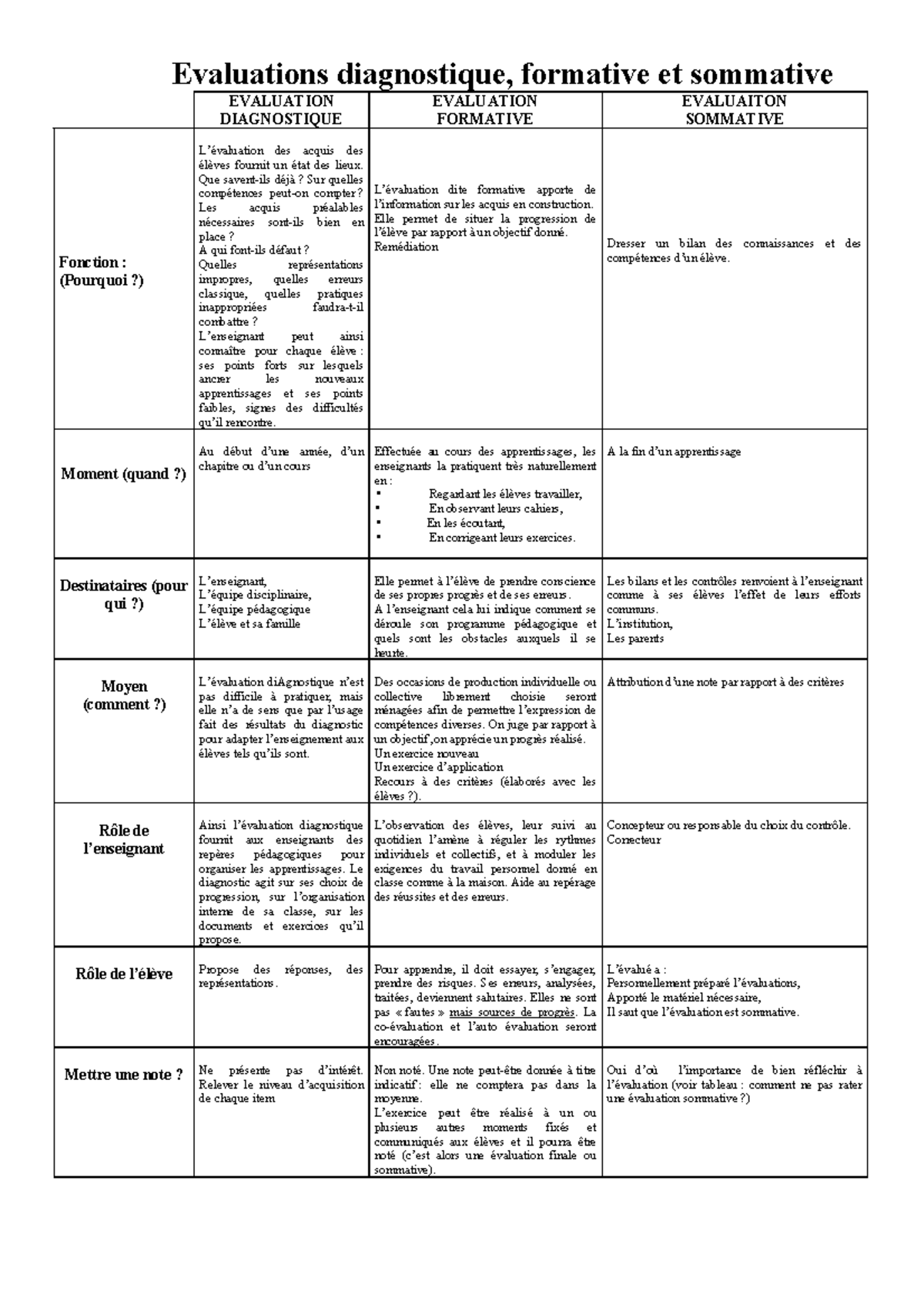 Évaluation Diagnostique, Formative et Sommative en Pédagogie - Studocu