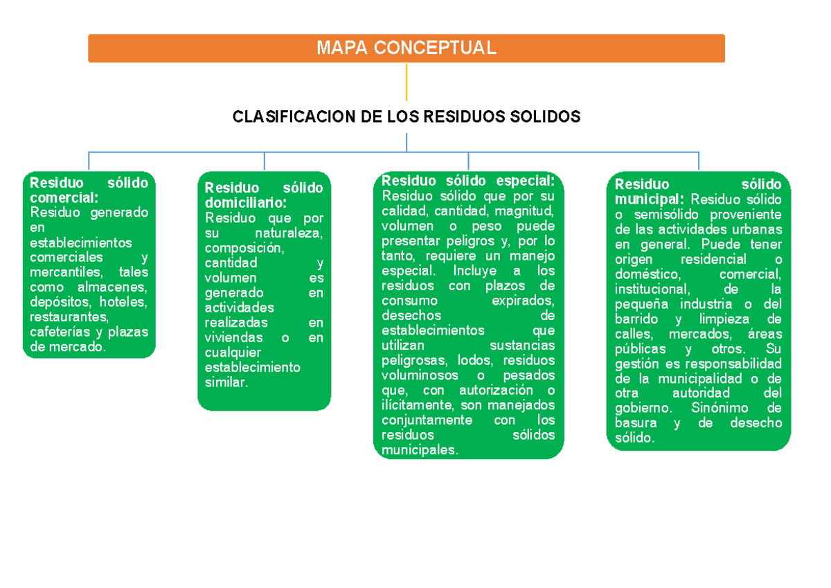 MAPA Conceptual de la Clasificación de Residuos Sólidos - Studocu