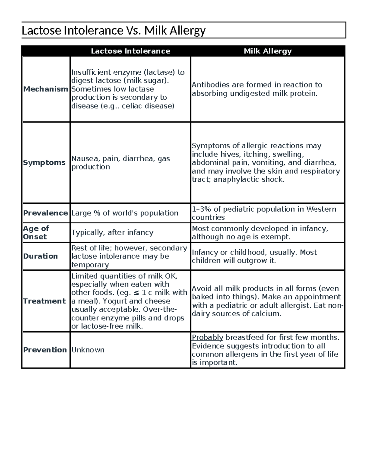 Lactose Intolerance vs. Milk Allergy: Key Differences Explained - Studocu