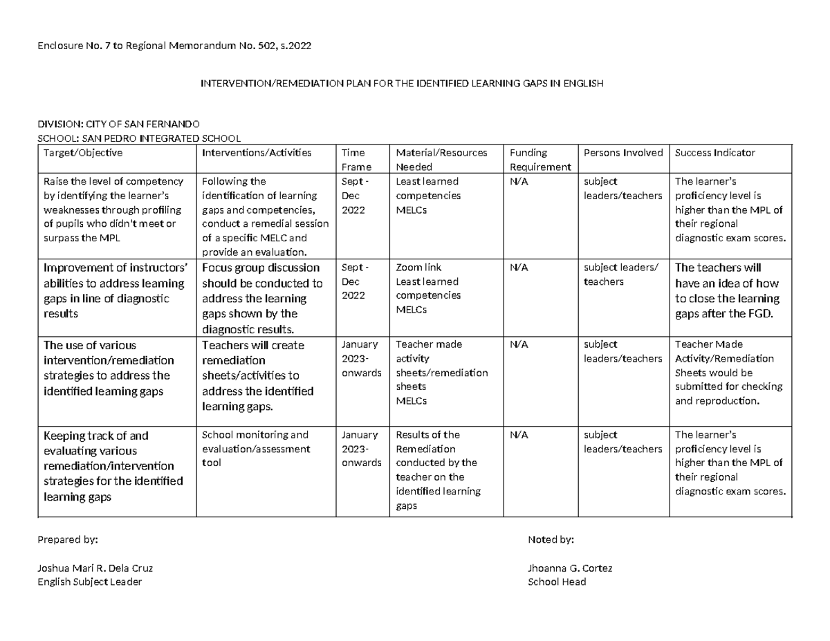 Action Plan for Addressing Learning Gaps in English Division (2022 ...