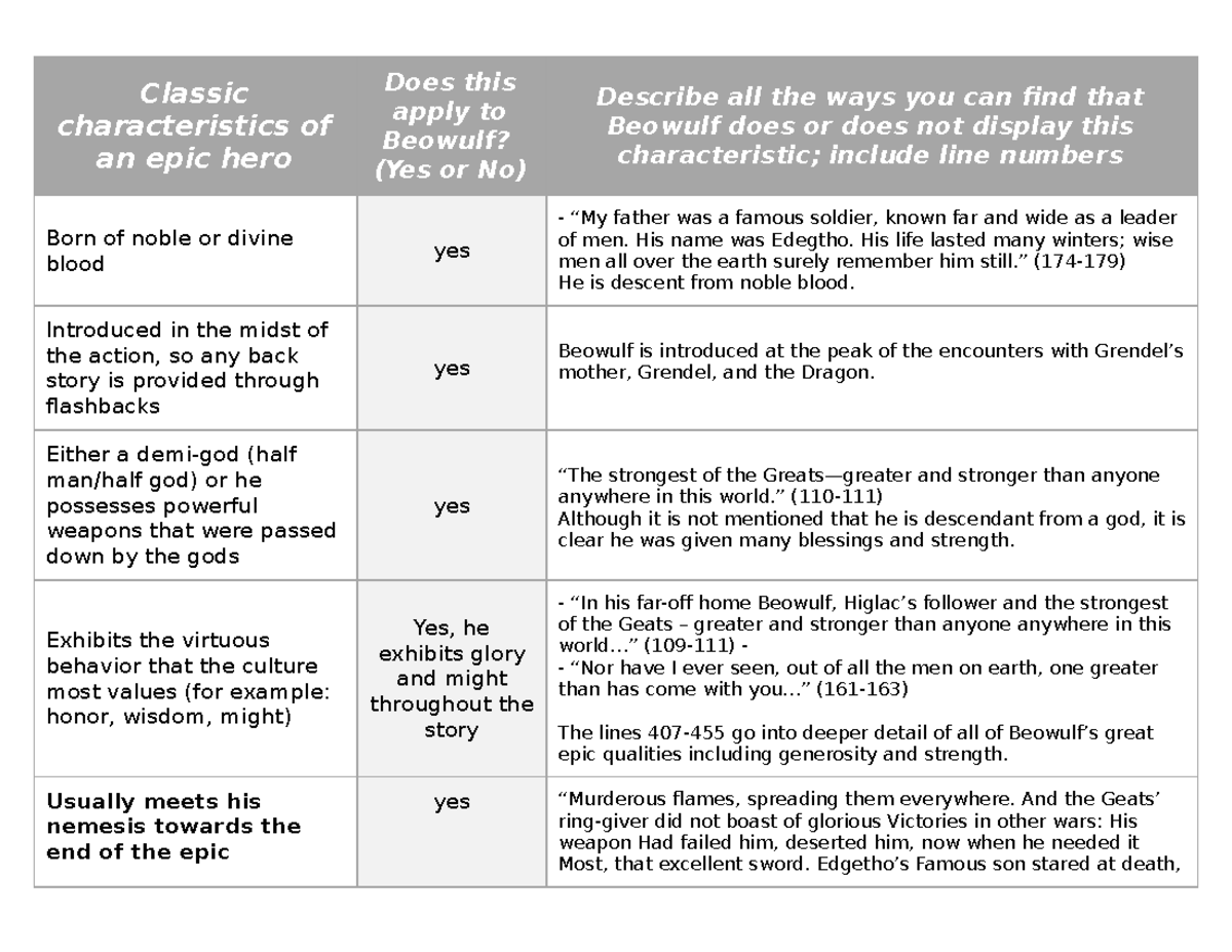 Beowulf: Analyzing Epic Hero Characteristics - Epic Hero Chart ...