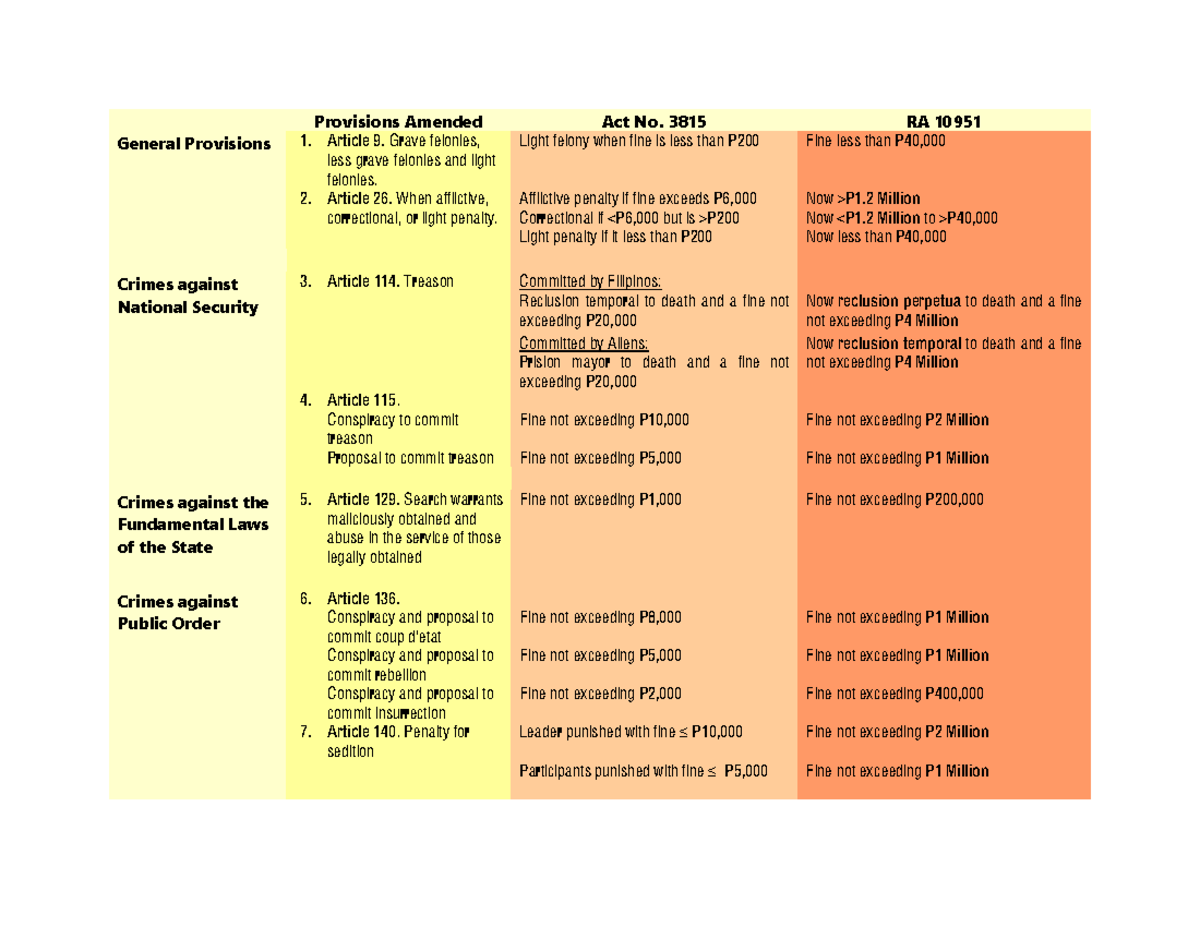 Comparison of RPC Provisions and RA 10951 Amendments Analysis - Studocu