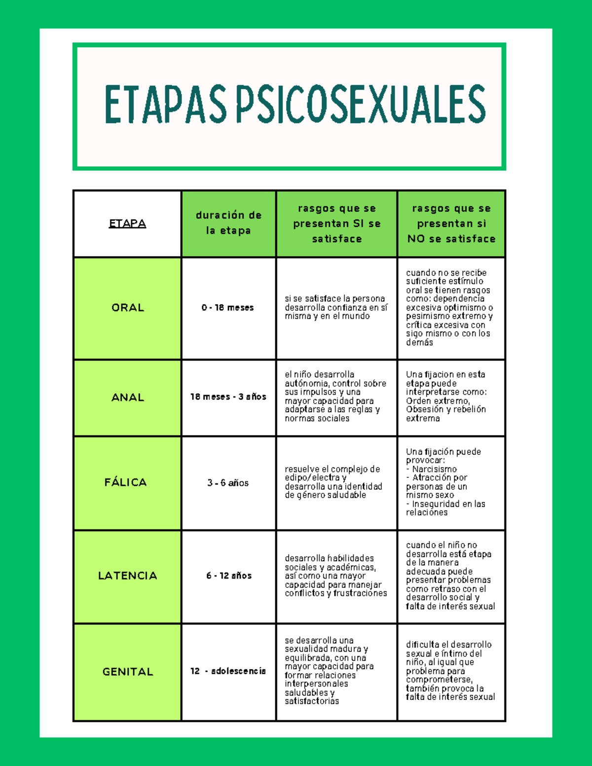 Etapas Psicosexuales: Explicación y Desarrollo - Psicología 101 - Studocu