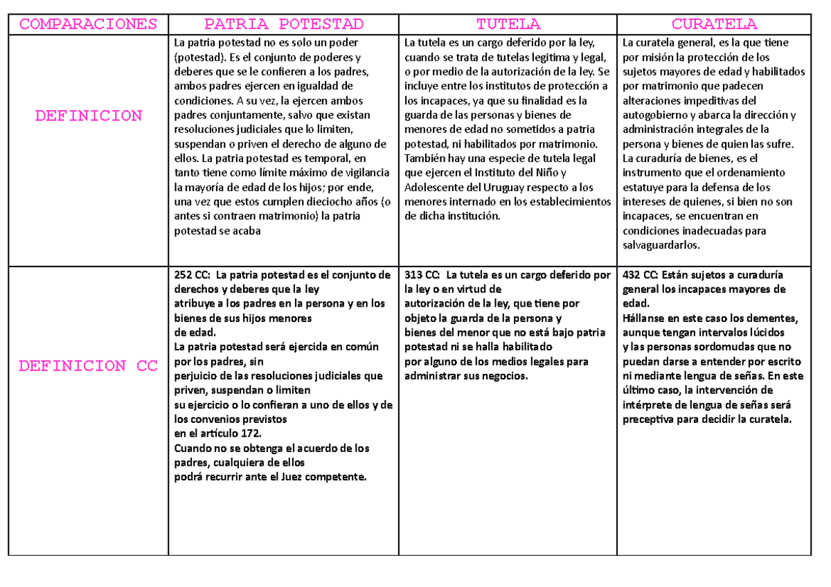Comparativas de Patria Potestad, Tutela y Curatela en Derecho CC - Studocu
