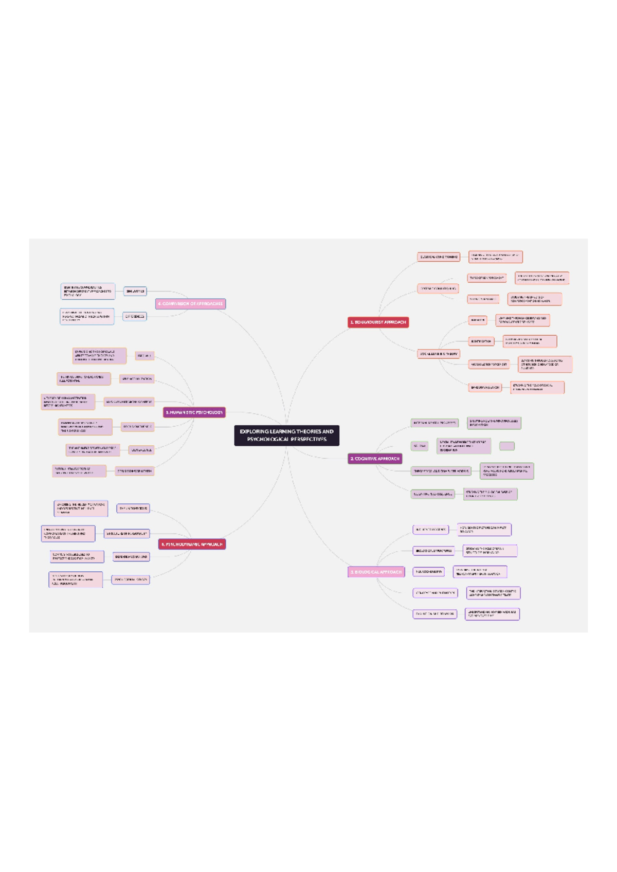 Approaches - mindmap - LEARNING THROUGH ASSOCIATION OF CLASSICAL ...