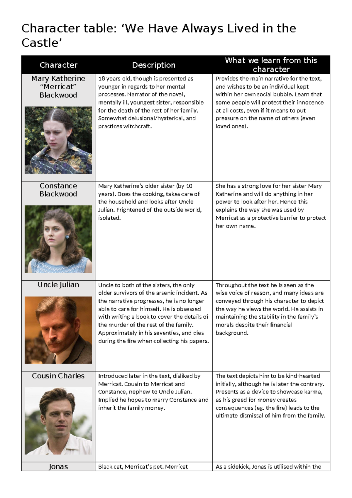 Character Table Analysis of 'We Have Always Lived in the Castle' - Studocu
