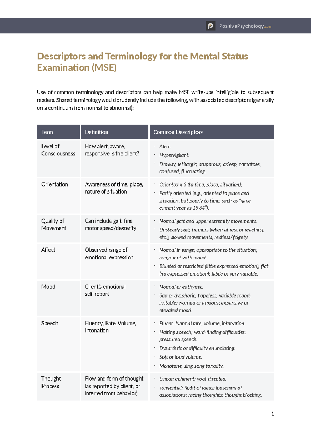 Descriptors and Terminology for Mental Status Examination (MSE) - Studocu