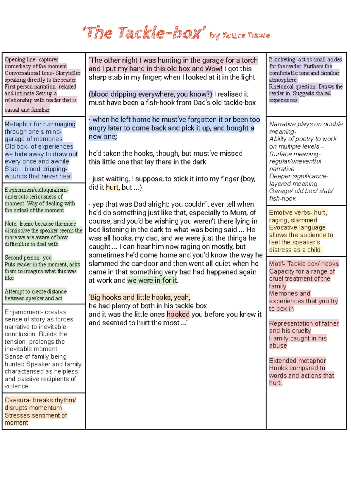 ENG 101: Analysis of Bruce Dawe's "The Tackle Box" and Its Themes - Studocu