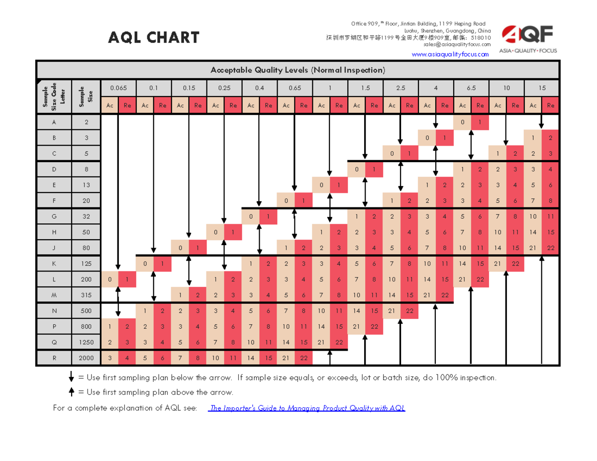 AQL Chart Sample Size & Acceptable Quality Levels Guide - Studocu