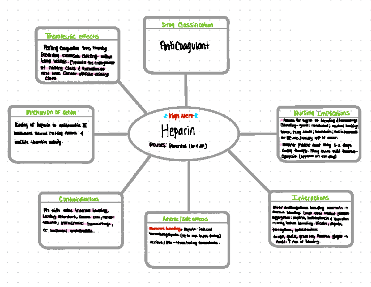 Heparin Concept Map - Drug classification Therapeutic effects Prolong ...