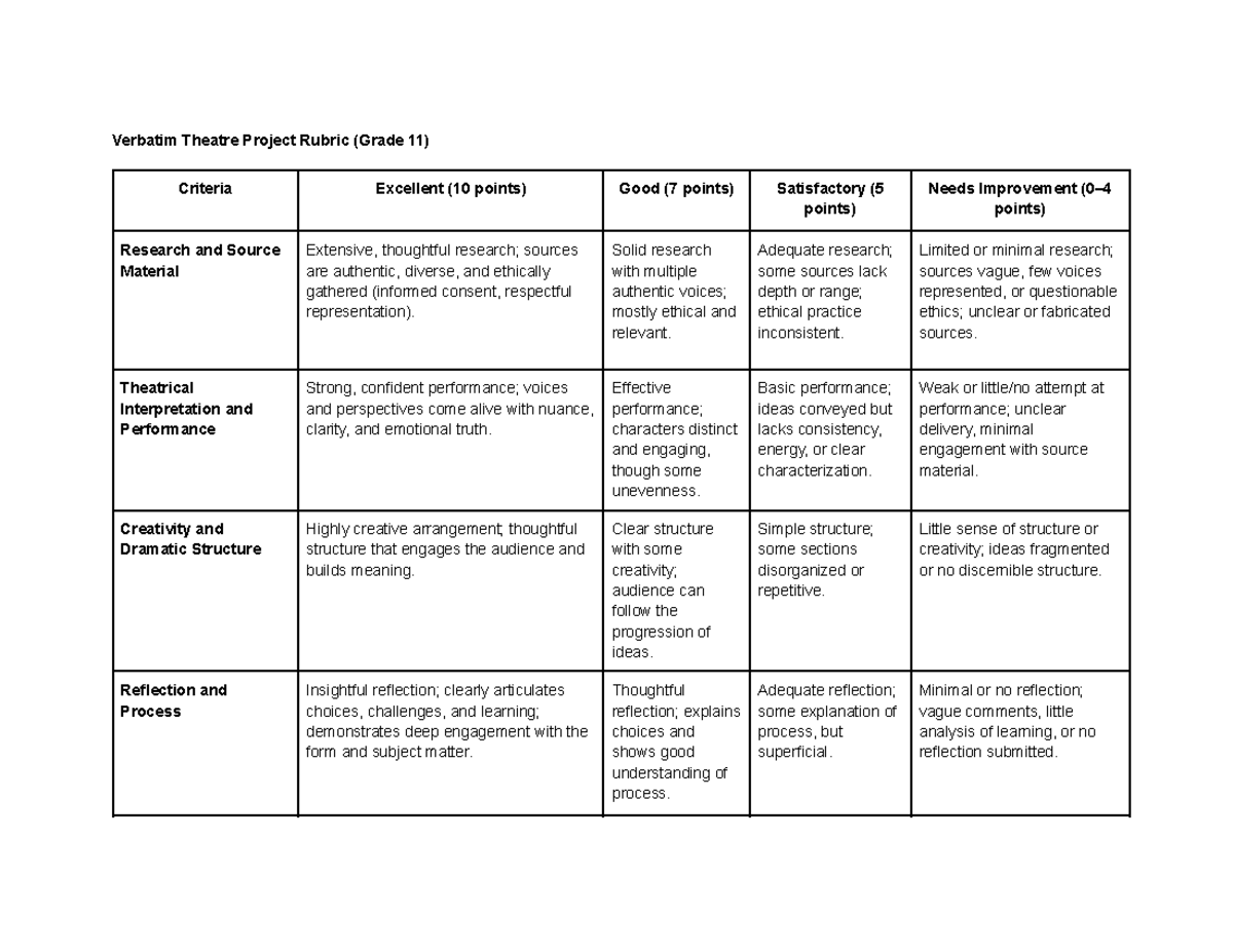 Grade 11 Verbatim Theatre Project Rubric Evaluation Criteria - Studocu