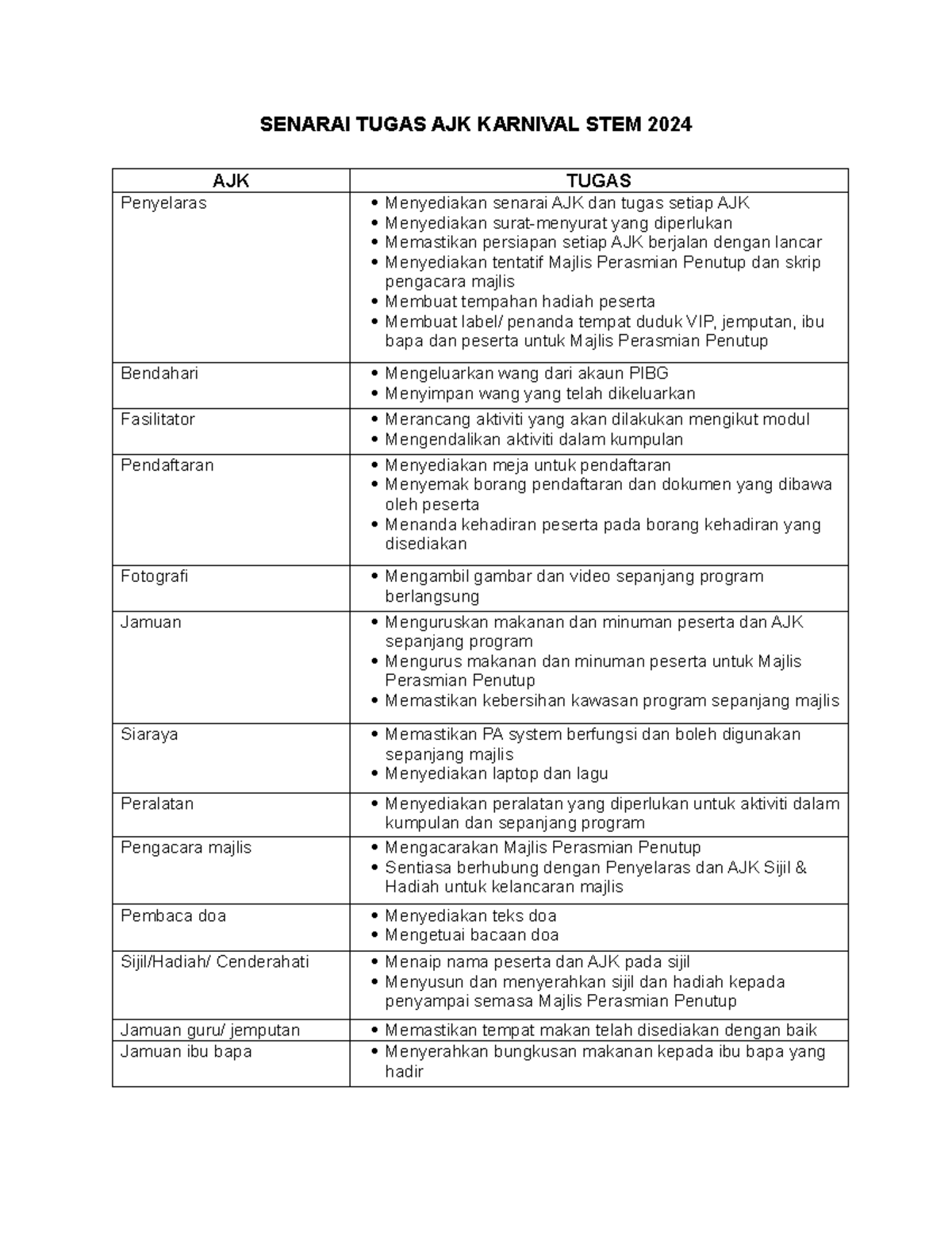 Senarai Tugas AJK Karnival STEM 2024 - SENARAI TUGAS AJK KARNIVAL STEM 2024 AJK TUGAS Penyelaras ...