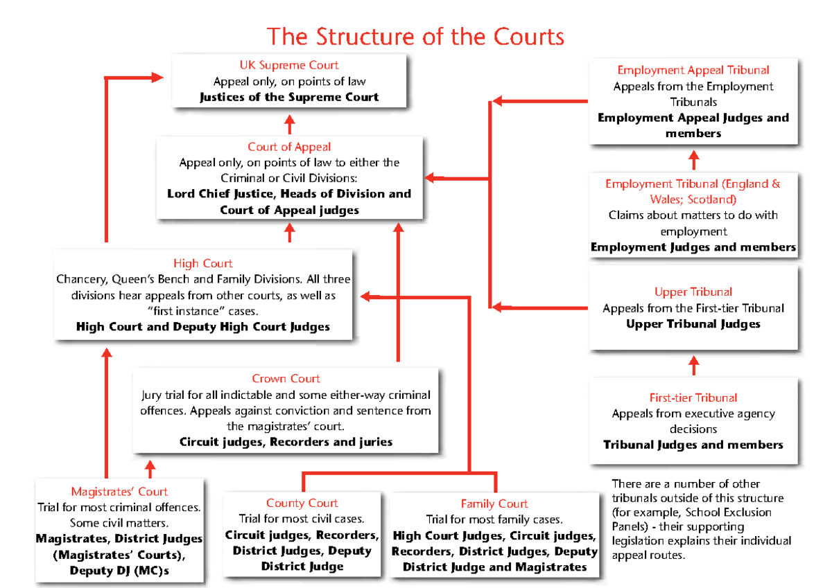 UK Court Structure Overview: Supreme Court to Tribunals - Studocu