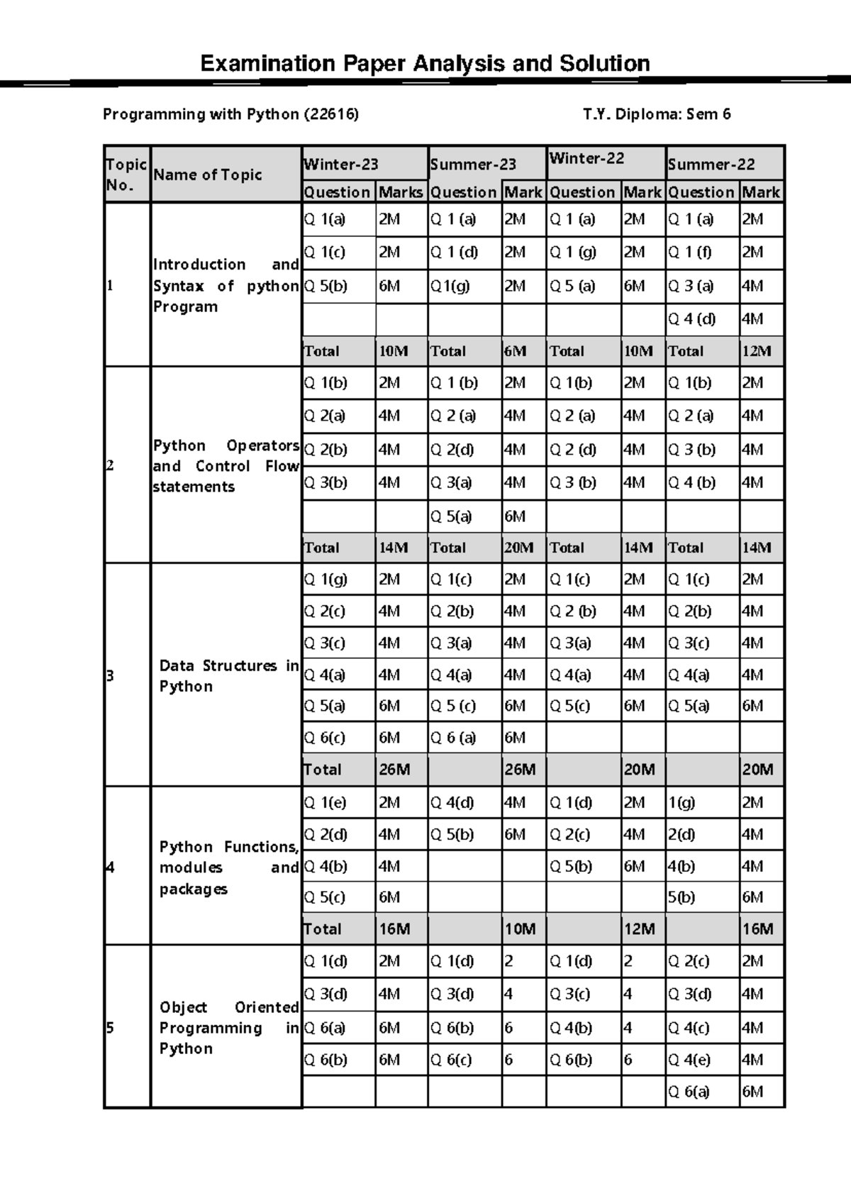 Python previous year papers analyzed - Programming with Python (22616) T. Diploma: Sem 6 Topic ...