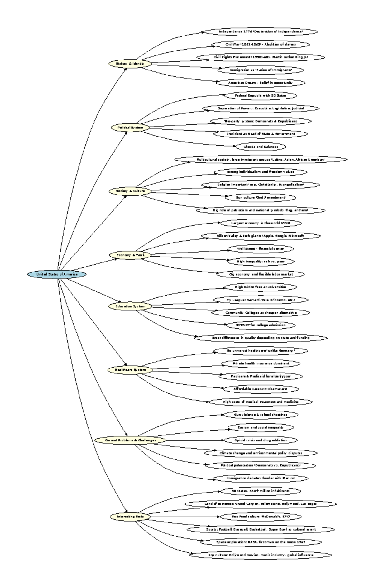 USA Mindmap - Sommersemester: Key Themes in American History and ...