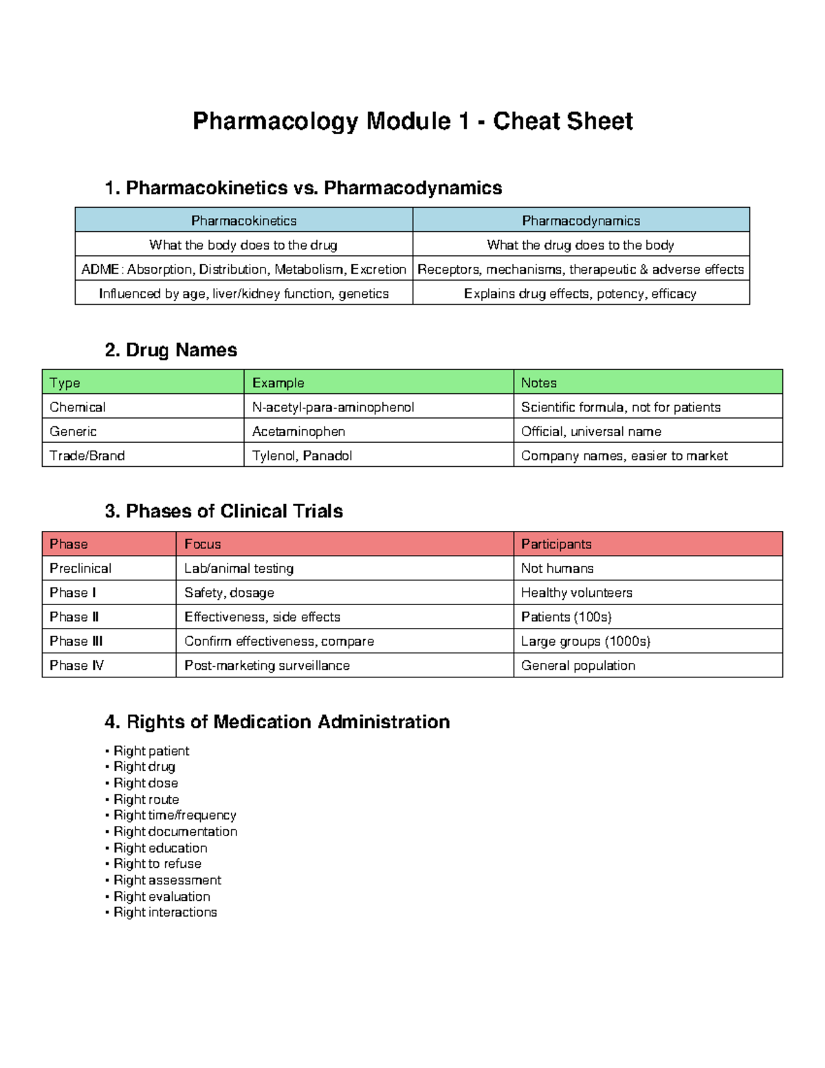 Pharmacology Module 1 Cheat Sheet: Key Concepts & Drug Info - Studocu