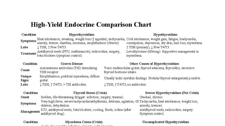 Endocrine Comparison Chart: Hyperthyroidism vs. Hypothyroidism - Studocu