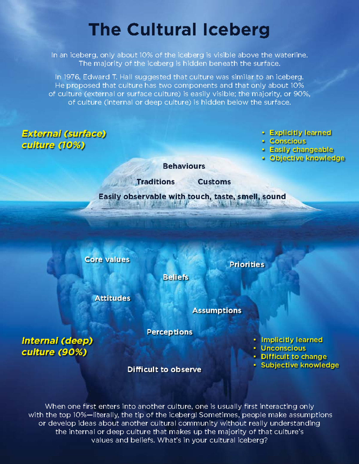 151015.ucc - Understanding the Cultural Iceberg Model Explained - Studocu