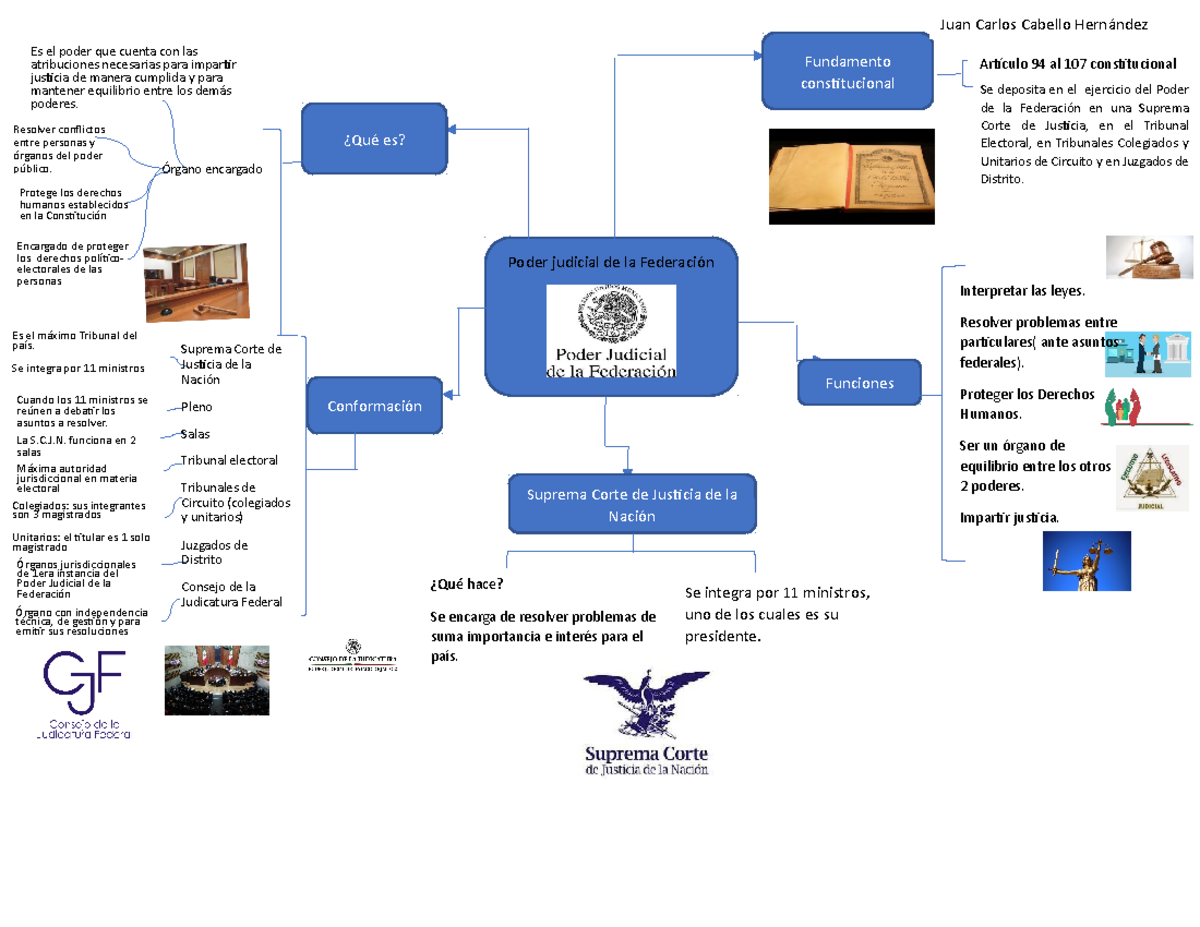 Mapa Mental sobre el Poder Judicial de la Federación: Estructura y ...