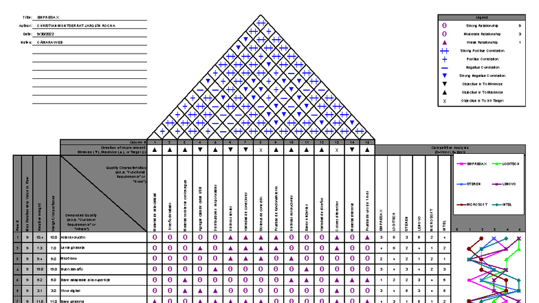 QFD Analysis for Product Quality - CASA DE LA Calidad Producto - Studocu