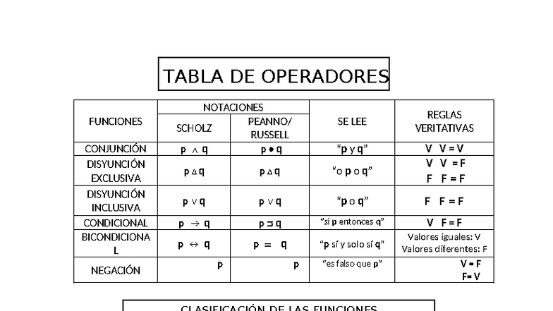 TABLA DE OPERADORES LÓGICOS Y FUNCIONES PROPOSICIONALES - LÓGICA - Studocu