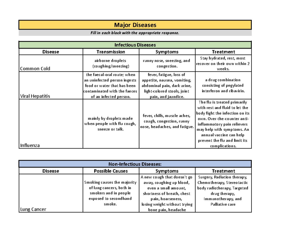 Major Diseases - Template (1) - Sheet 1 - Major Diseases Fill in each ...