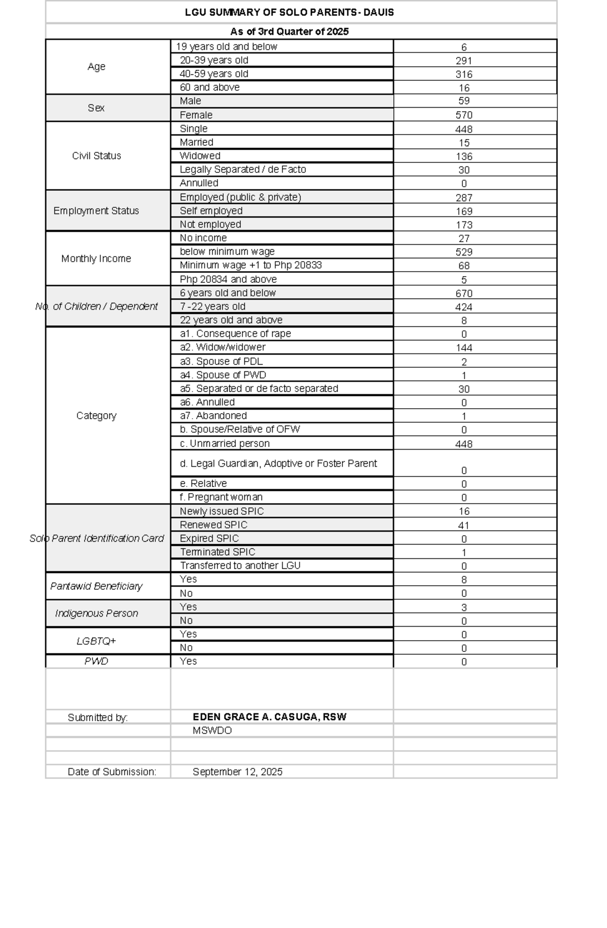 LGU SUMMARY OF SOLO PARENTS IN BOHOL - Q3 2025 - Studocu