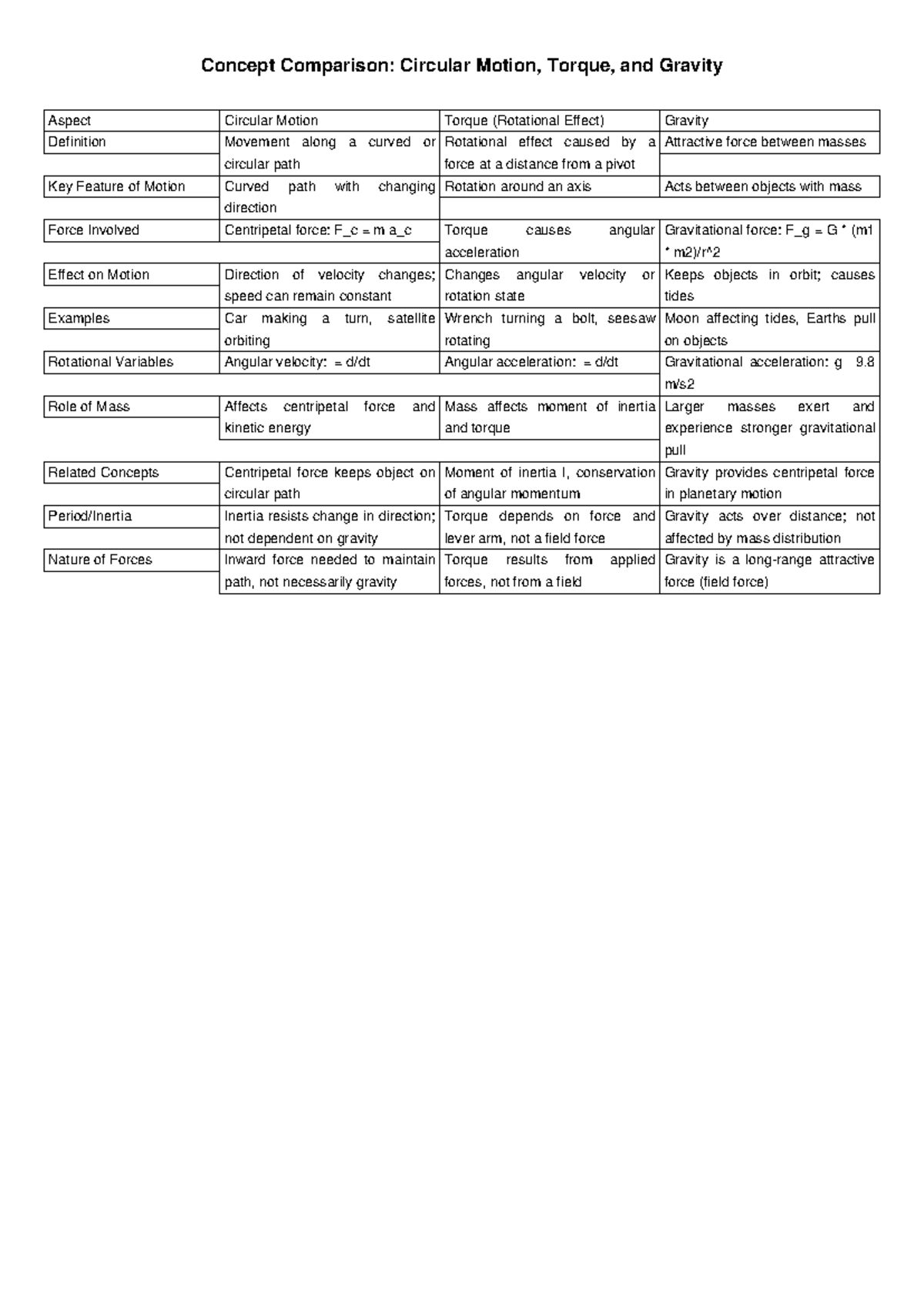 Concept Comparison: Circular Motion, Torque, and Gravity (Chp 11-13 ...