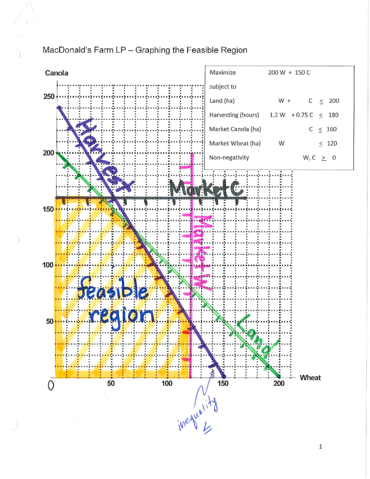 Farm LP: Graphing Feasible Region for Canola & Wheat Optimization - Studocu