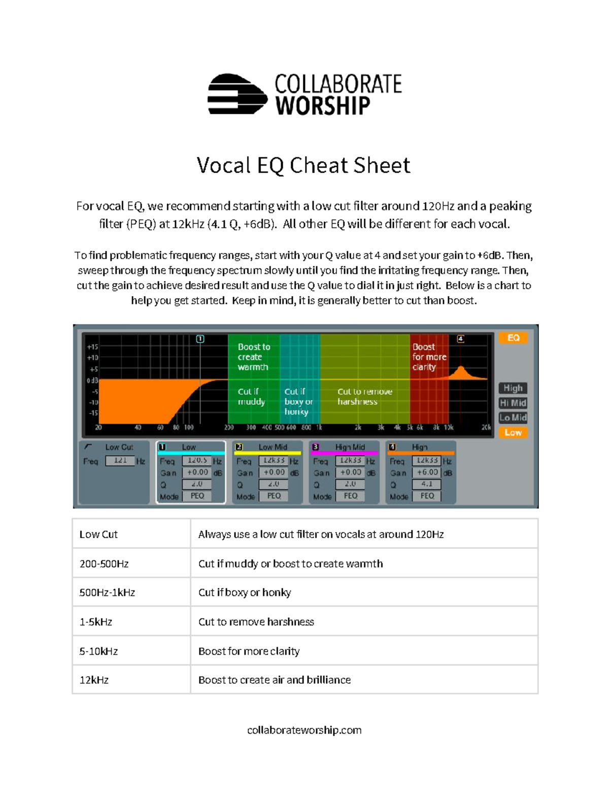 Vocal EQ Cheat Sheet: Essential Tips for Mixing Vocals - Studocu