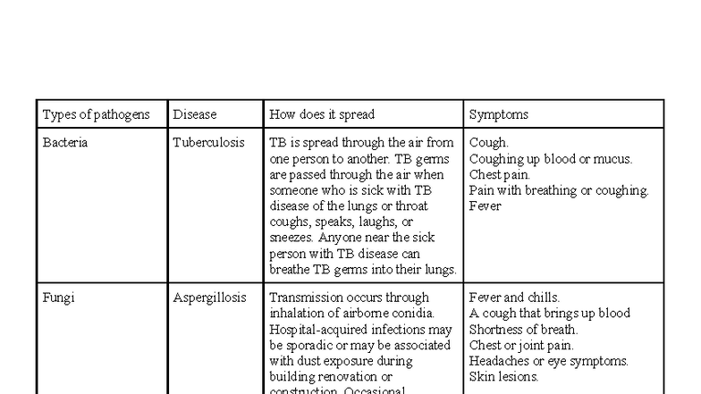 Types of Pathogens: Bacteria, Viruses, Fungi, and Parasites - Studocu