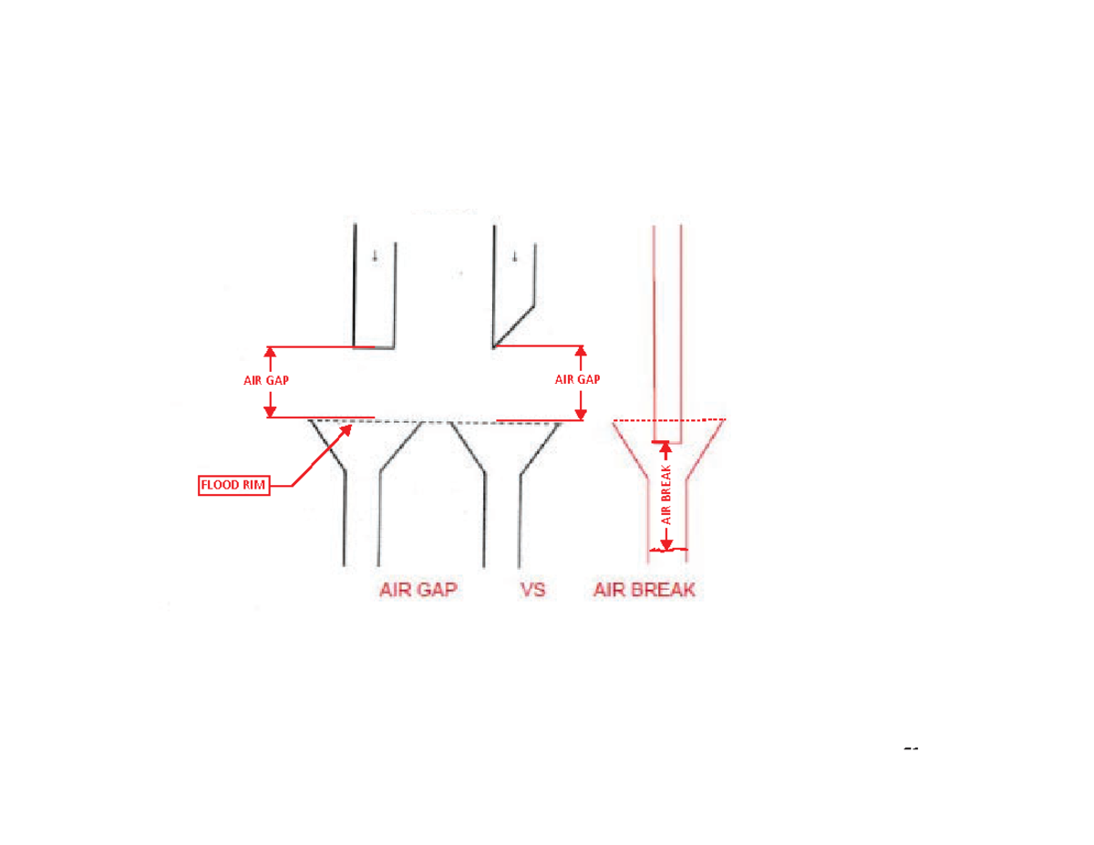 Air Gap vs Air Break - Docuemnrts showing the difference - PPGS 0125 - AIR GAP AIR GAP FLOOD RIM ...