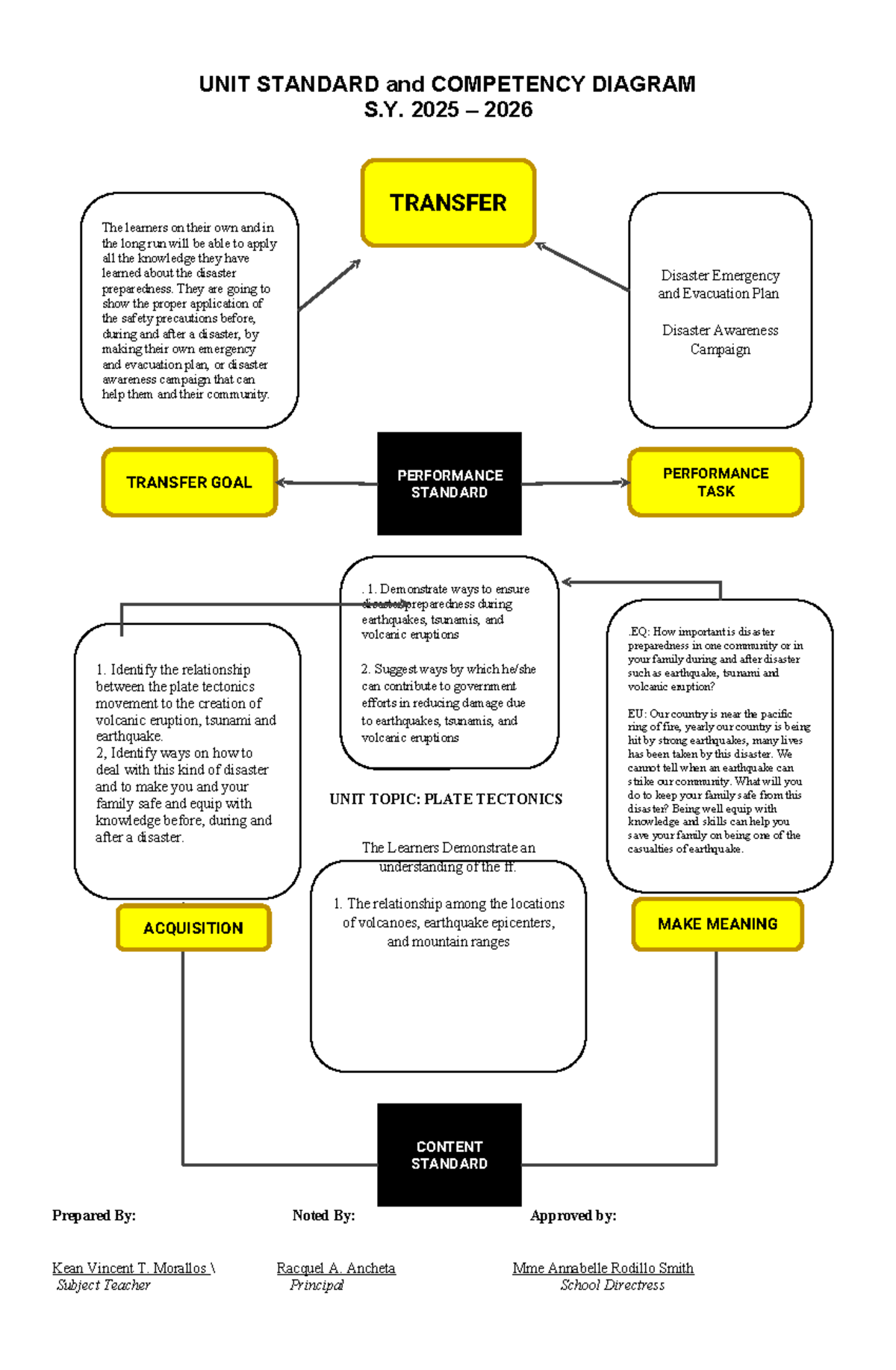 UNIT Standard & Competency Diagram: Disaster Preparedness S.Y. 2025 ...