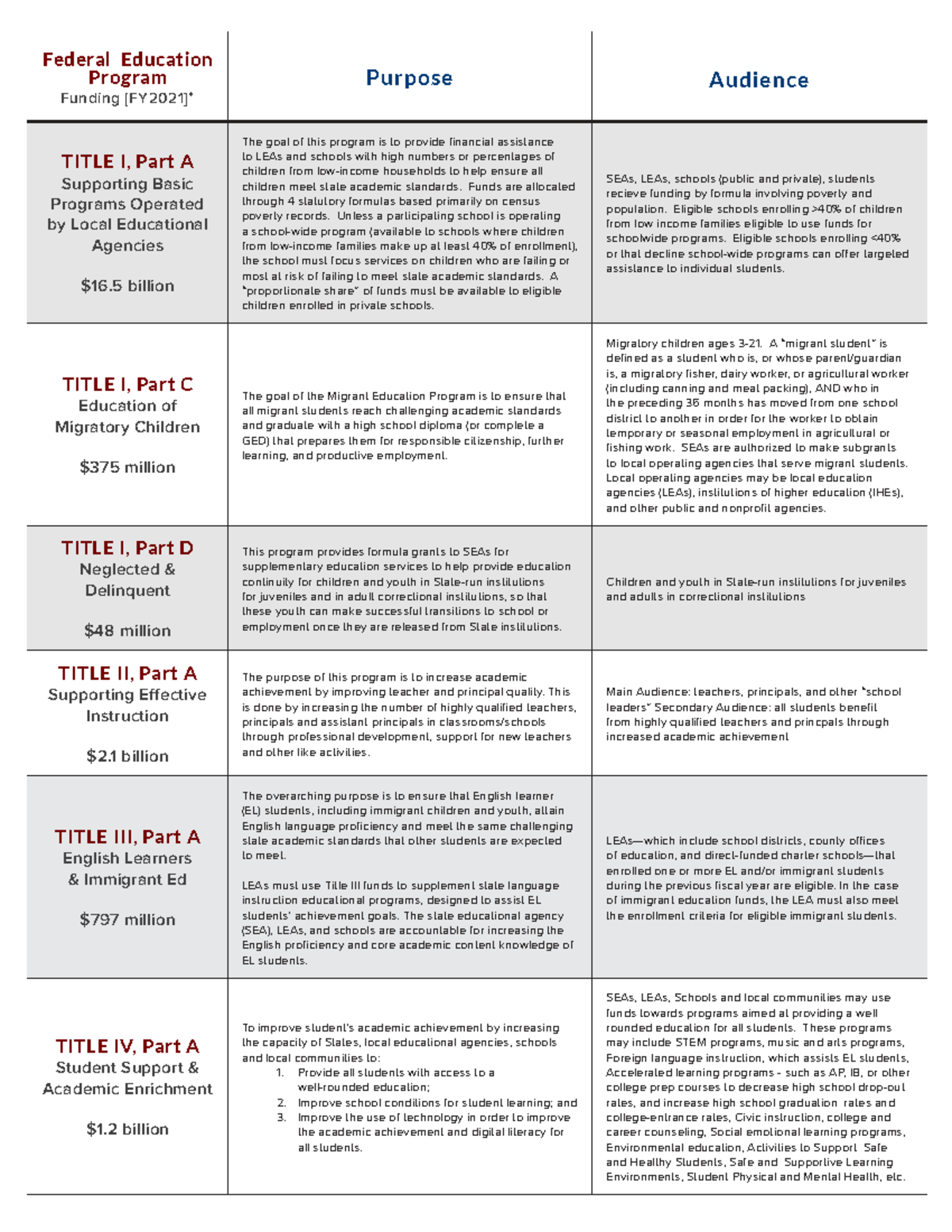 Federal Education Programs Overview & Funding Allocations (FY2021 ...