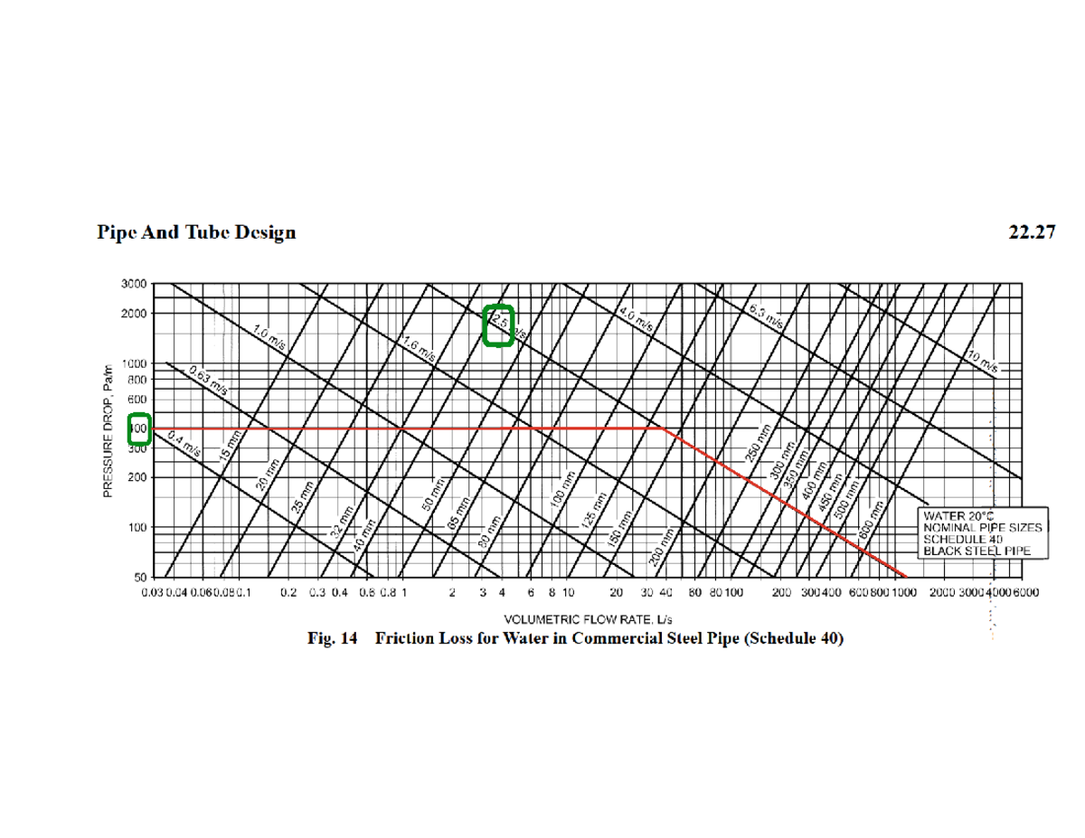Pipe Sizing Chart: ASHRAE Fundamentals Handbook 22.27 - Studocu
