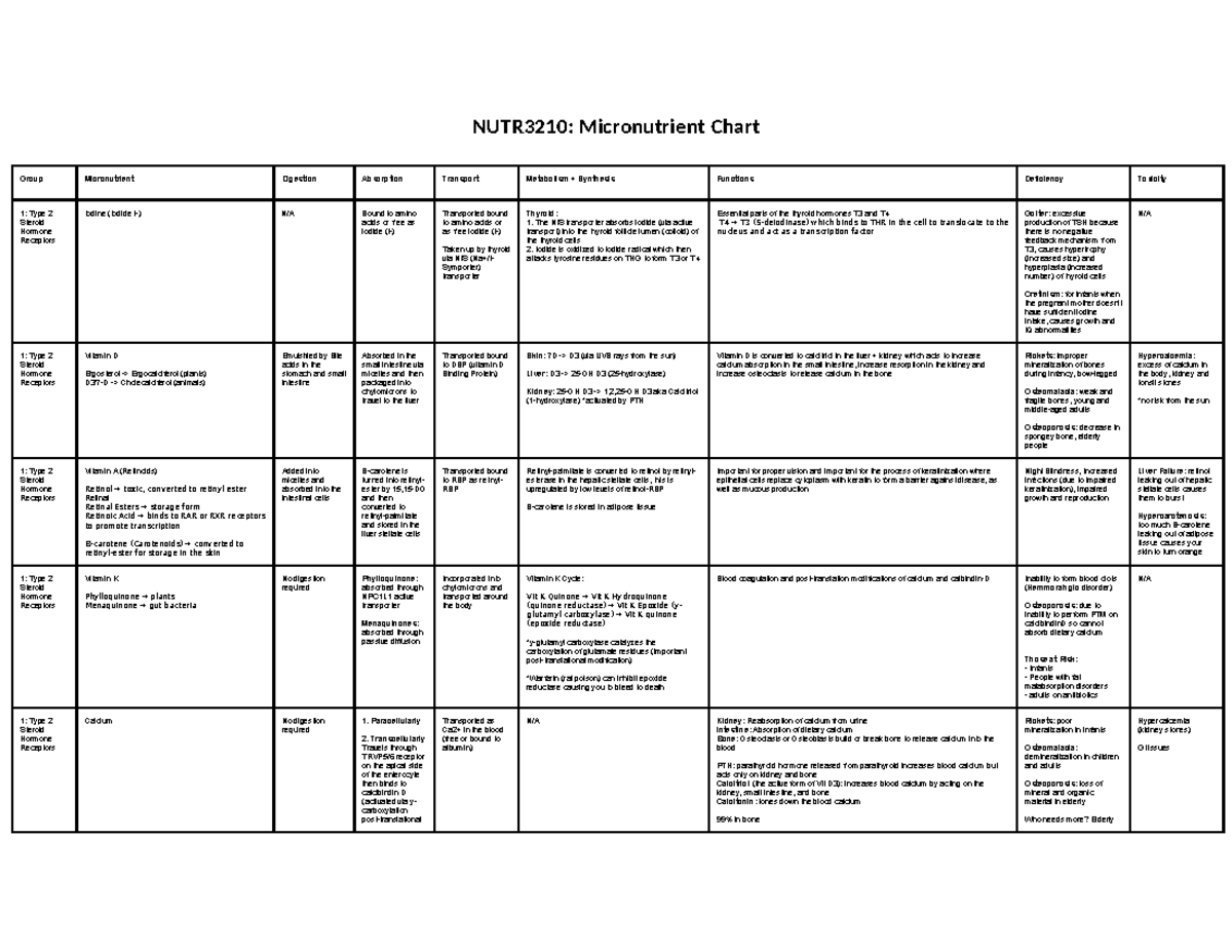 NUTR3210: Comprehensive Micronutrient Chart and Functions Overview ...