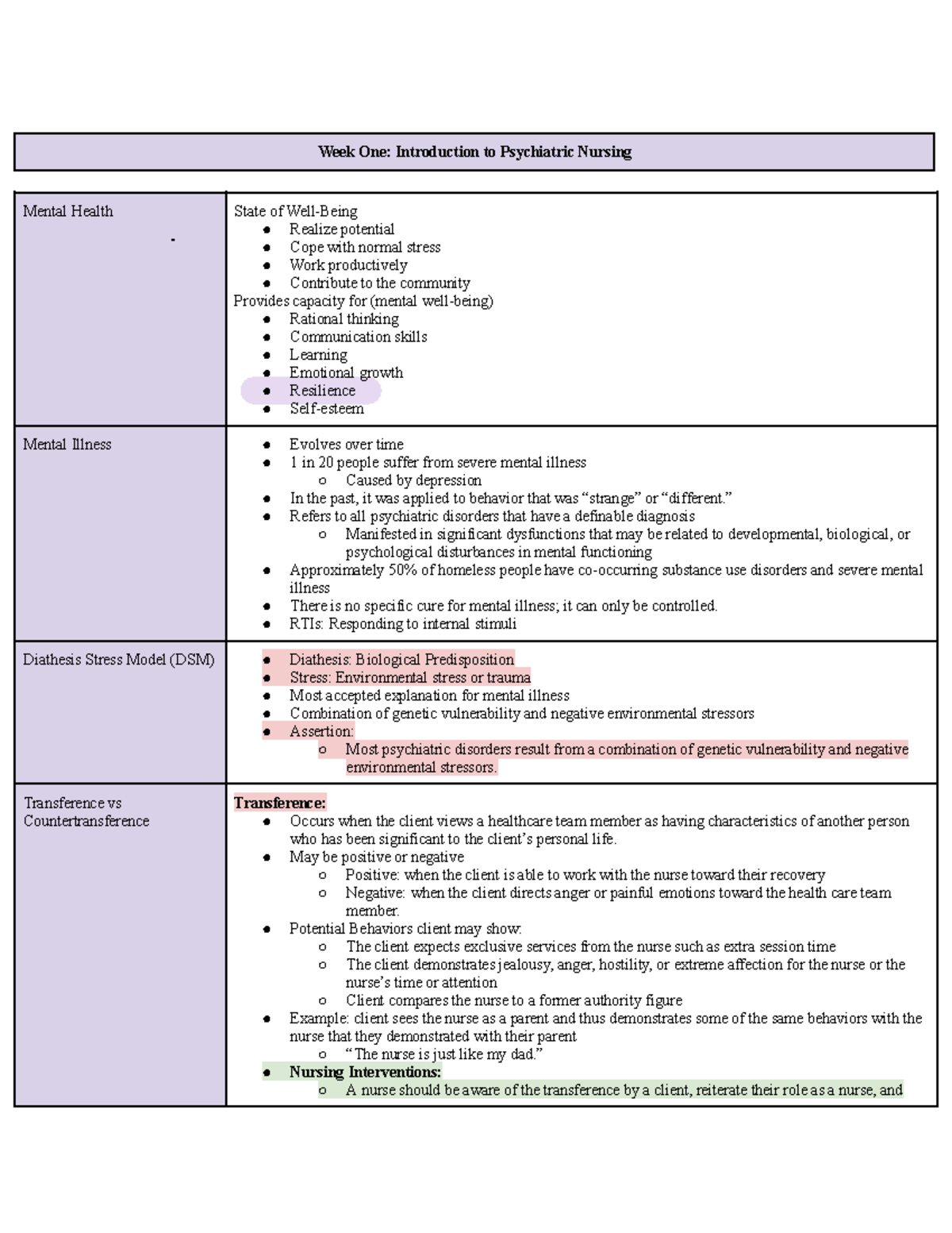 WK 1: Intro to Psychiatric Nursing & Mental Health Concepts - Studocu