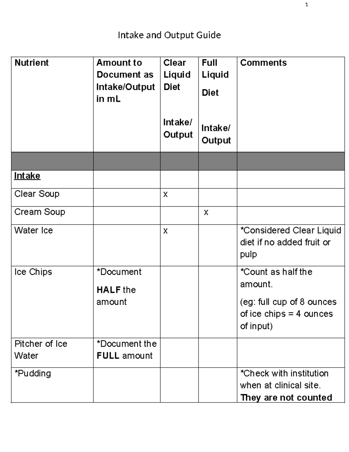 Intake and Output Guide: Liquid Diet Protocols and Measurements - Studocu