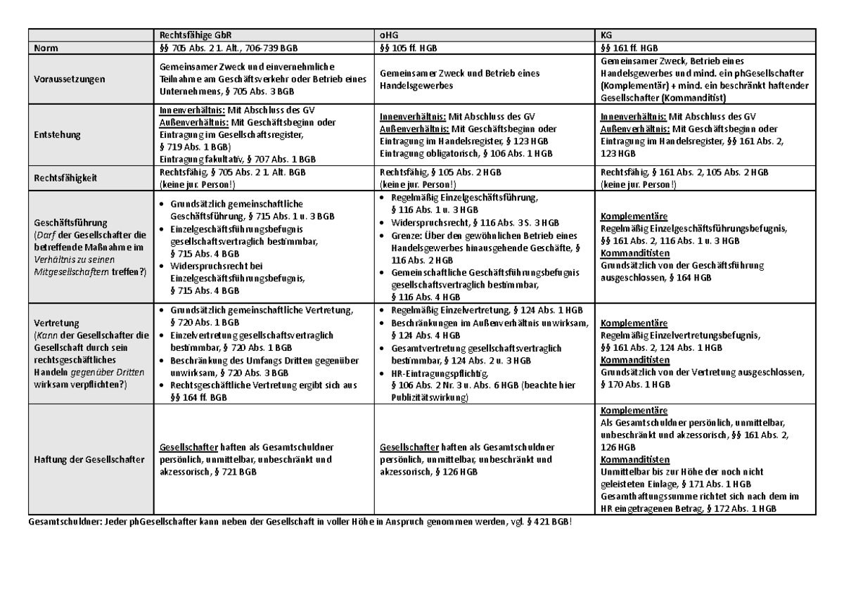 Übersicht der Personengesellschaften: GbR, oHG, KG - Juristische ...