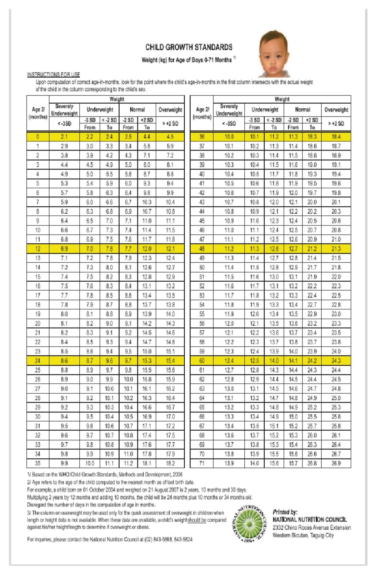 Child Growth Standard Table 1 - Teaching Profession - Studocu