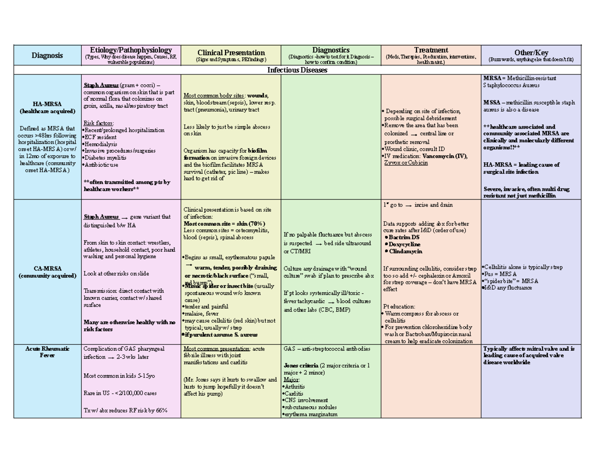 Clin med infectious disease chart - Diagnosis (Types, Why does disease ...