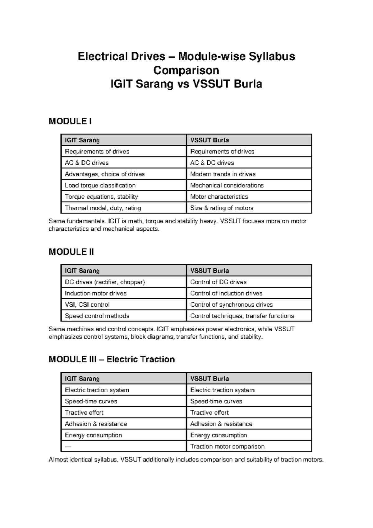 Electrical Drives Syllabus Comparison: IGIT vs VSSUT Modules - Studocu
