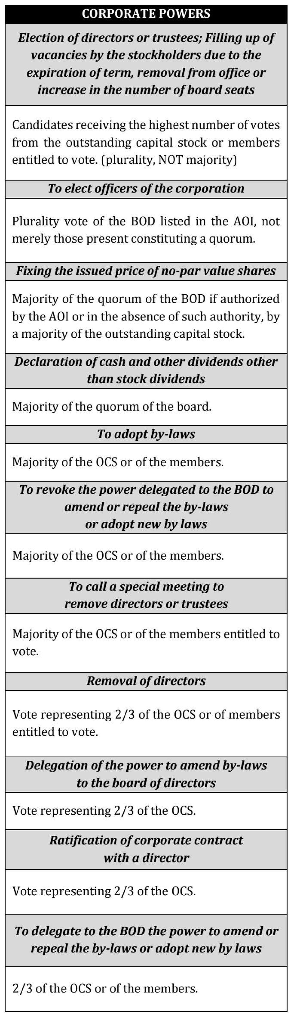 Voting Powers of Stockholders: Election & Board Decisions - Studocu