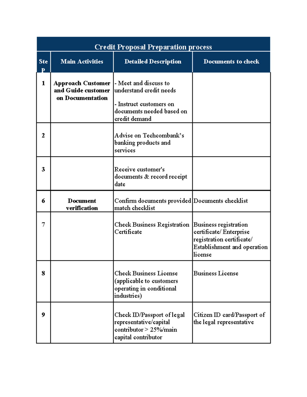 Credit Proposal Preparation Process: Key Steps and Activities - Studocu