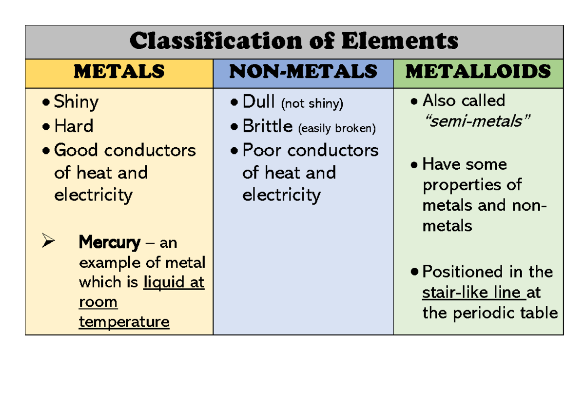 Classification of Elements - Classification of Elements METALS NON ...
