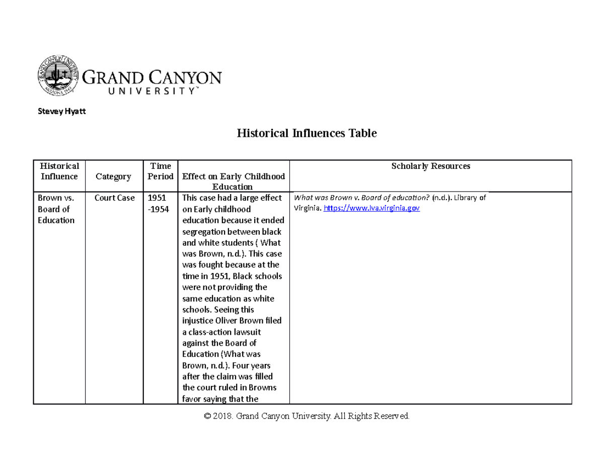 ECE-120-History Tabletemplate - Stevey Hyat Historical Influences Table ...