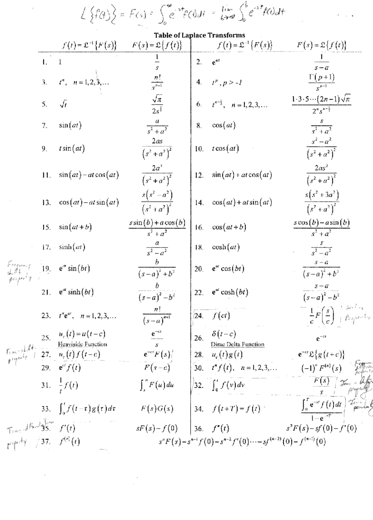 Laplace Transforms: Comprehensive Single Table Overview - Studocu