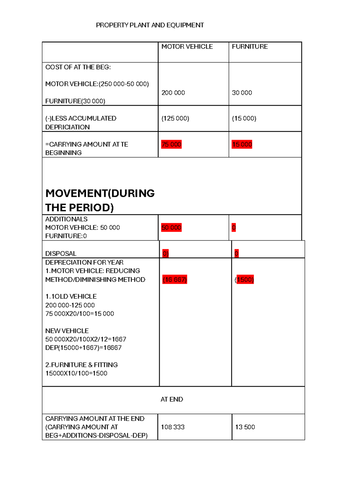 PPE Assignment Solution: Motor Vehicle & Furniture Analysis - Studocu